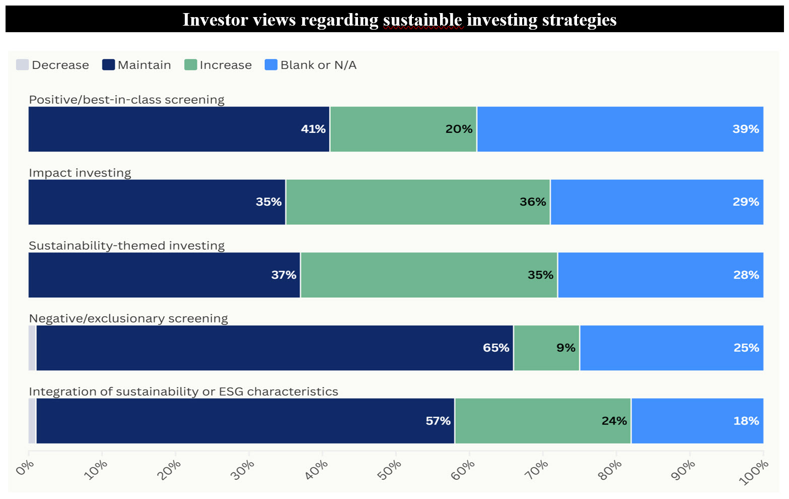 Chart of the Week - December 30, 2024: Sustainable investing trends - Sustainable Investing