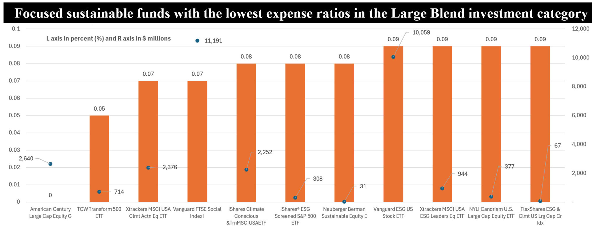 Chart of the Week - February 10, 2025: Vanguard lowers fees on 2 ...