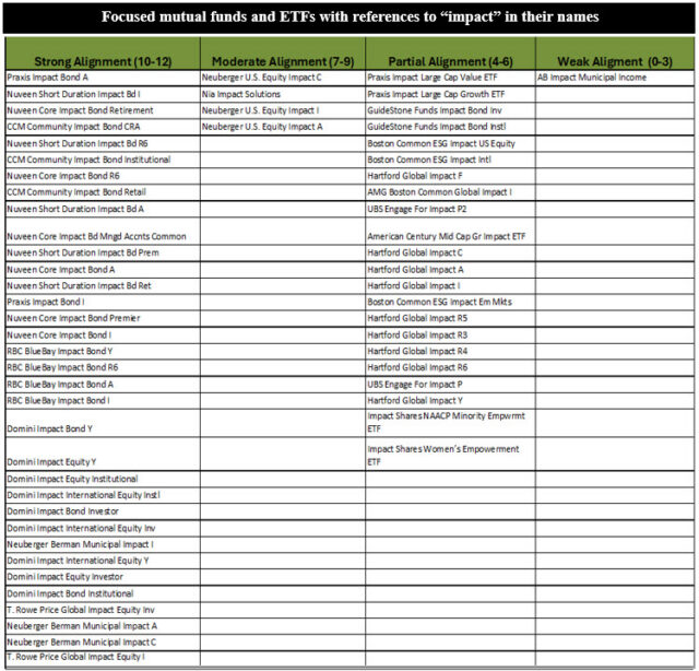 Chart of the Week - February 16, 2026: Impact-oriented mutual funds and ...