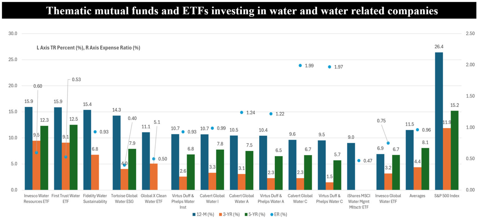Chart of the Week - February 17, 2025: Water and water-related thematic ...