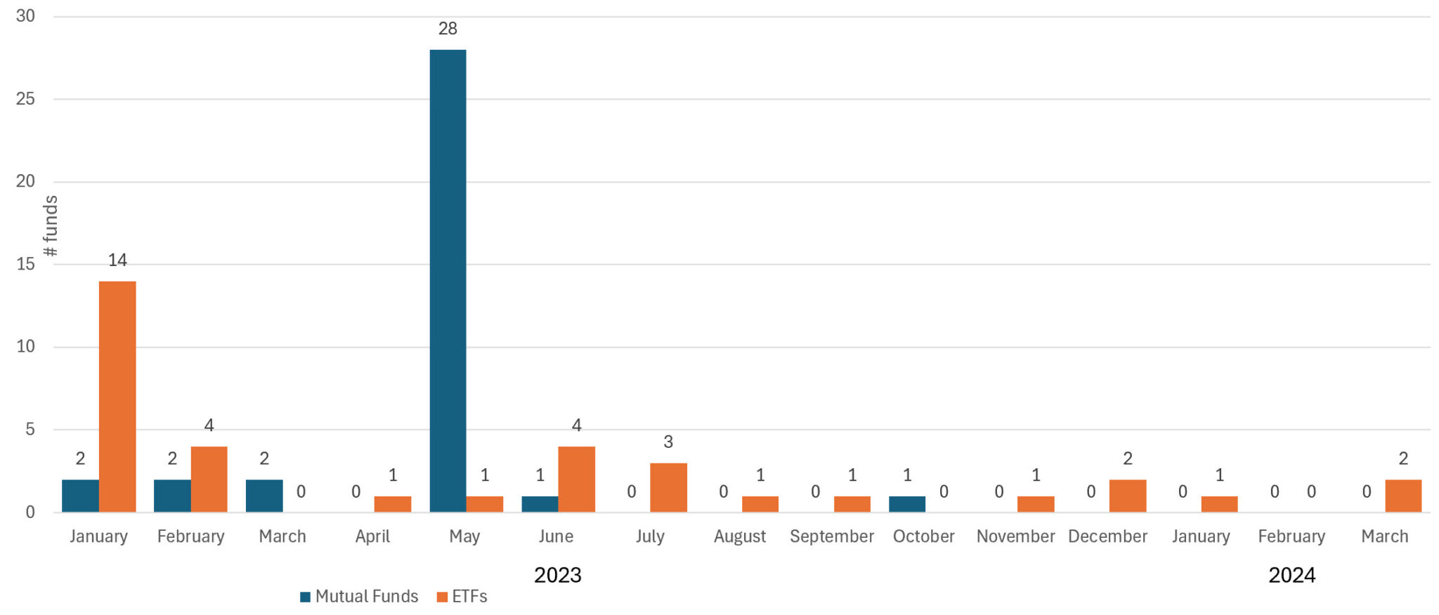 Chart of the Week - April 1, 2024 - Sustainable Investing