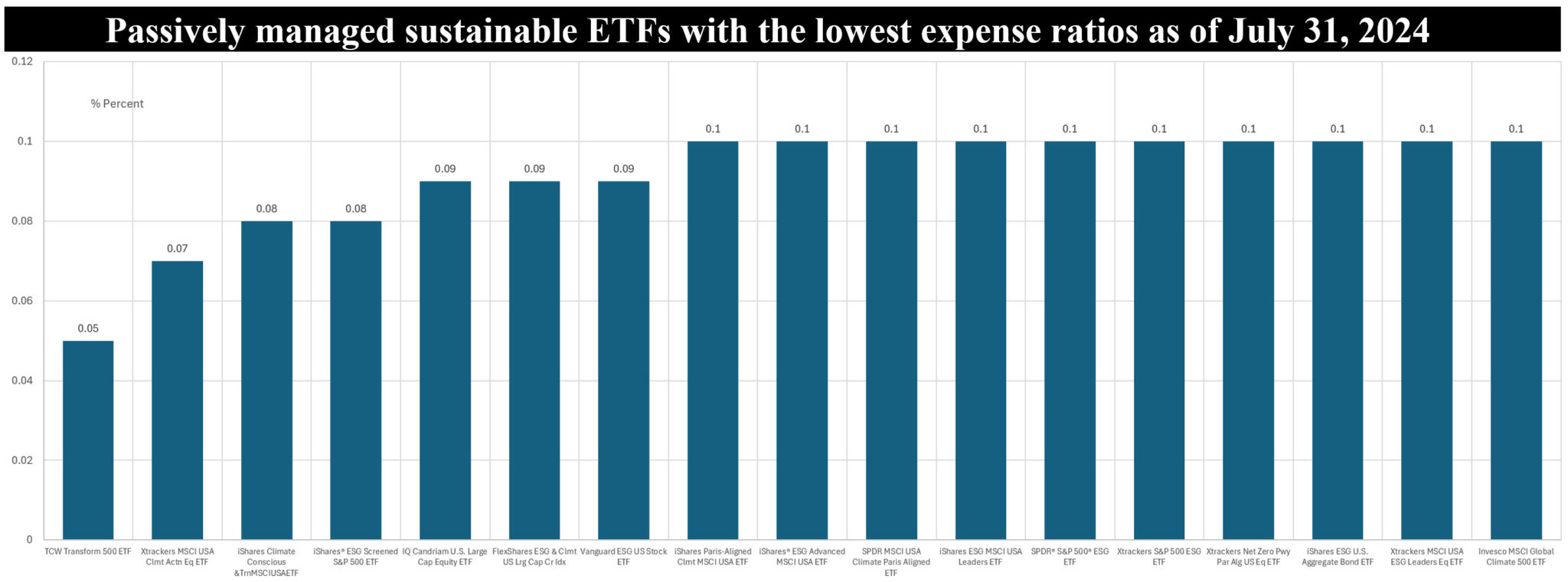 Chart of the Week - August 12, 2024: Sustainable index tracking ETFs ...