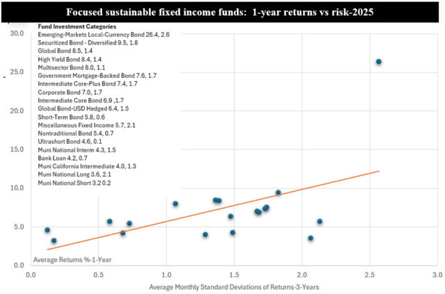 Chart of the Week - January 12, 2026: Fixed income funds posted strong ...