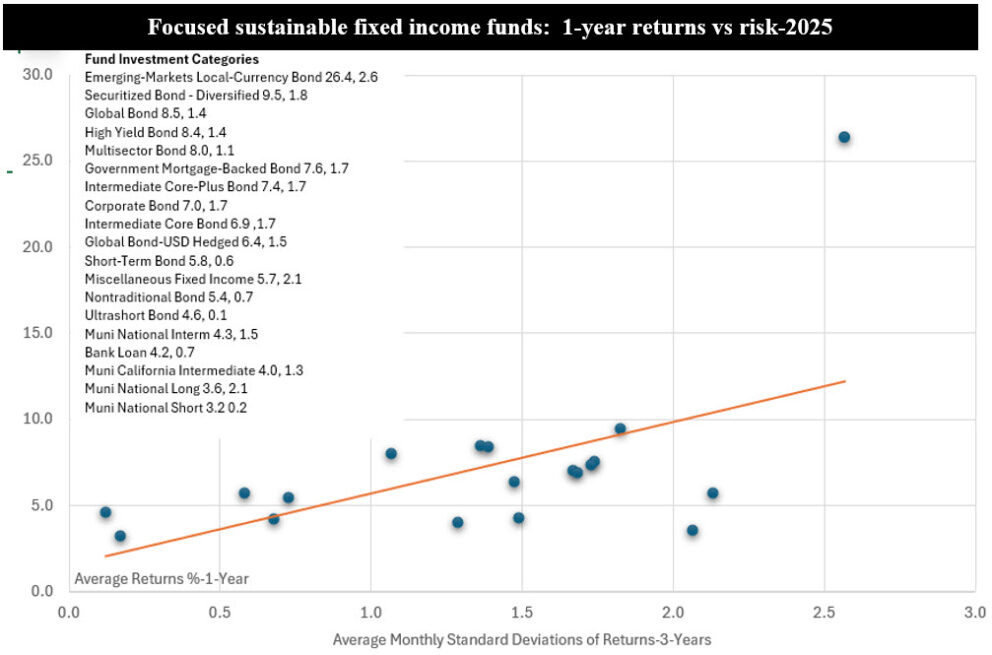 Chart of the Week - January 12, 2026: Fixed income funds posted strong ...