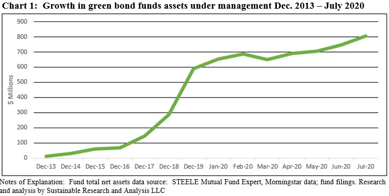 July update: Green bond funds likely to reach $1 billion by year-end ...