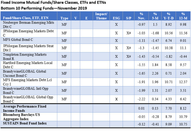 Sustainable Investment Funds Performance Scorecard: November 2019 ...