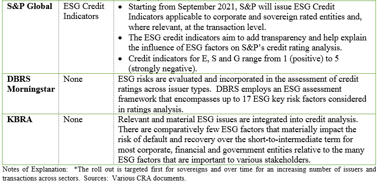 S&P Global Ratings to issue ESG credit-related indicators - Sustainable ...